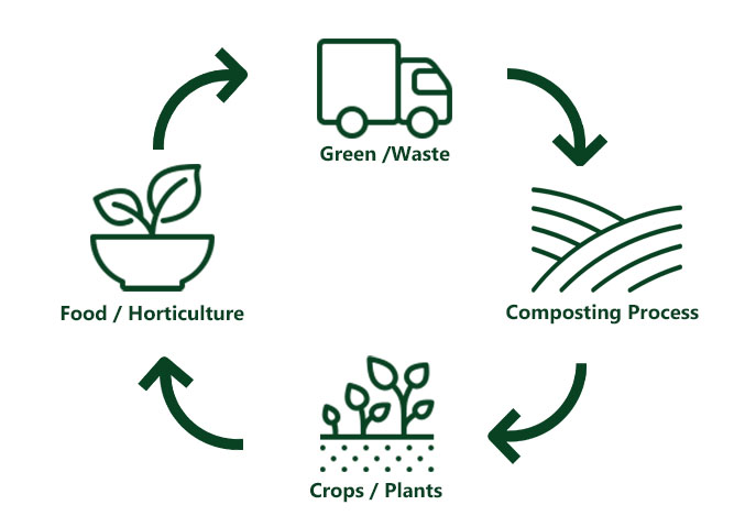 About the Compost | Green and Gold Composting